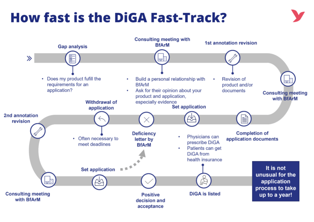 How fast is the DiGA Fast-Track? - Flying Health